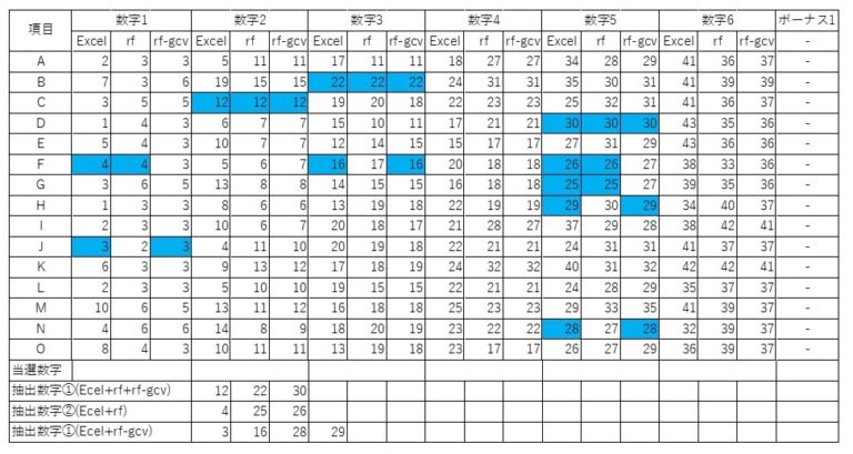 LOTO6解析3～Pythonとエクセルを使用して予想してみた(9/23編) | ミルクおじさん通信